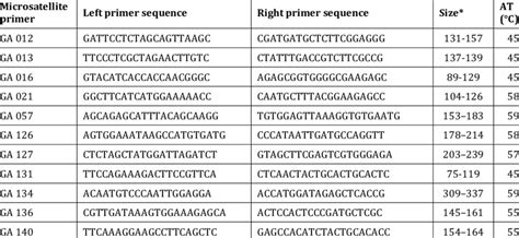 Microsatellite Primers Used For Molecular Characterization Of Cassava