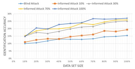 data set size vs identification accuracy download scientific diagram