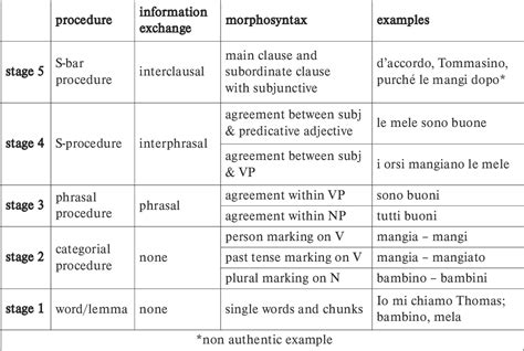 Figure 1 From Processability Theory And Pedagogical Progression In An Italian Textbook