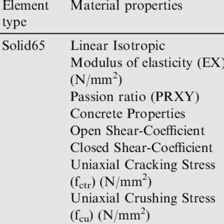 The Material Properties Of Concrete Used In ANSYS Program Download Table
