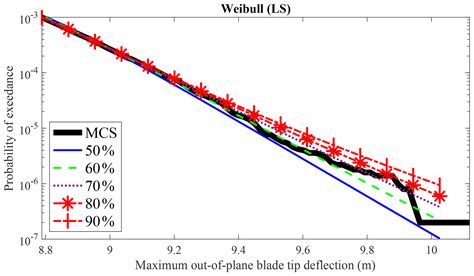 Wes Extreme Wind Turbine Response Extrapolation With The Gaussian Mixture Model