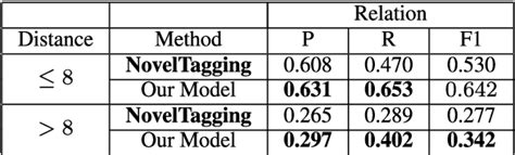 Table 6 From Improving Graph Convolutional Networks Based On Relation Aware Attention For End To