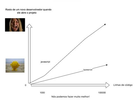 Como Adicionar Typescript A Um Projeto Em Javascript