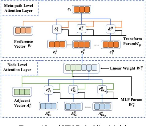 embedding representation of academic heterogeneous information networks