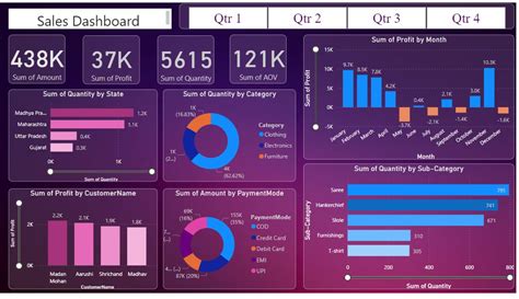 Vaishnavi Singh On Linkedin Powerbi Data Data Power Ecommerce