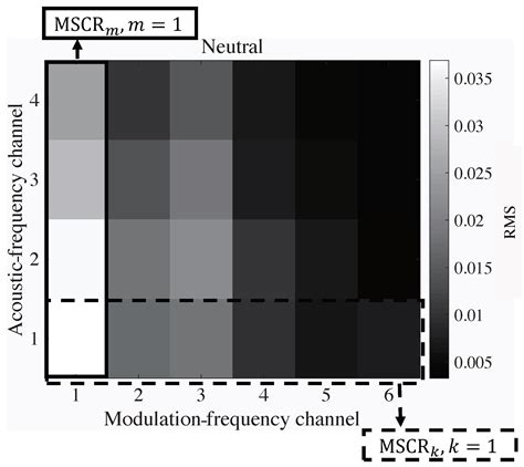 Applied Sciences Free Full Text Contribution Of Common Modulation
