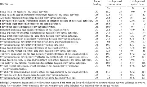 PDF Psychometric Development Of The Hypersexual Behavior Consequences Scale Semantic Scholar
