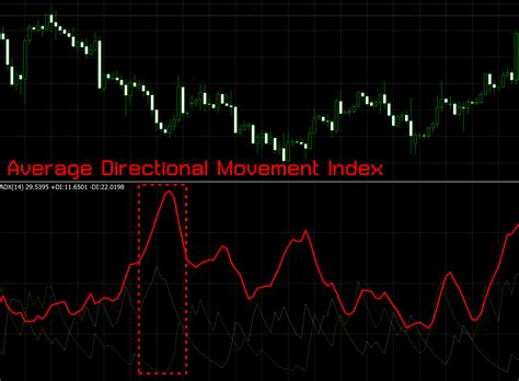 Average Directional Movement Index คืออะไร Forex Broker King