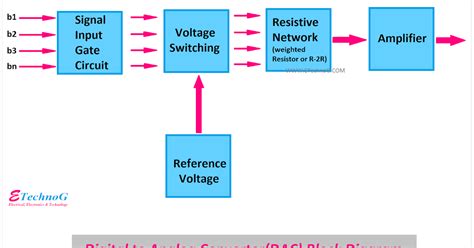 Analog To Digital Converter Block Schematic Operation Circuit Diagram