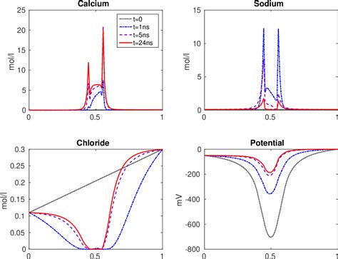 Figure 1 From Analysis Of A Degenerate Parabolic Cross Diffusion System For Ion Transport