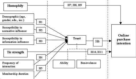 Conceptual Model Antecedents Mediator Consequence Download Scientific Diagram