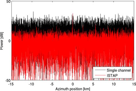 Example Of Clutter Cancellation Using Istap Download Scientific Diagram