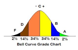 Grading On A Curve Paperblog