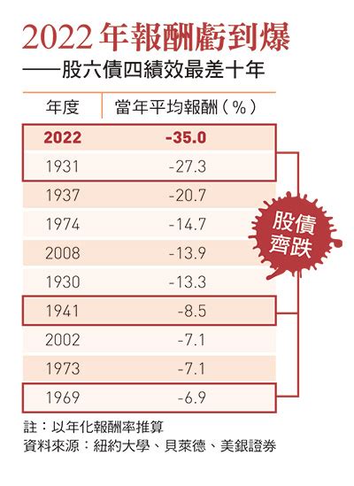 經典「股六債四」績效慘崩35％，創百年來最差！「不敗配置」出了什麼問題？華爾街大老這樣看 今周刊