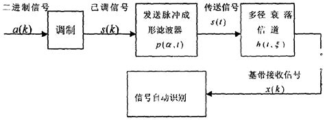 Raised Cosine Send Shaping And Quadrature Phase Shift Keying Signal