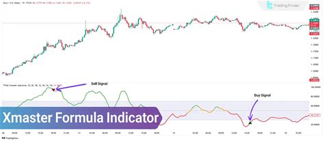 Xmaster Xhmaster Formula Indicator Trend Identification Tool