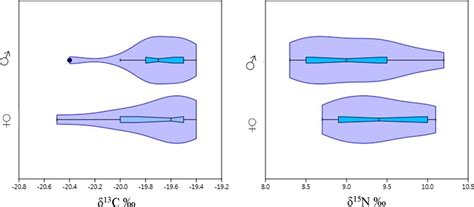 Mean And 95cis Of δ¹³c Left And δ¹⁵n Right By Sex Of Human Samples