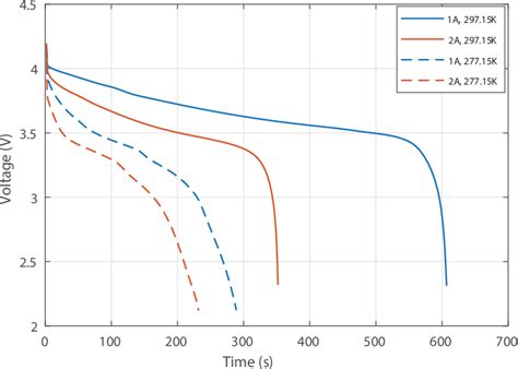 Figure 2 From A Battery Health Monitoring Method Using Machine Learning A Data Driven Approach