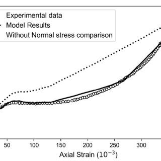 Stress Strain Plot Comparing Model Output To Data Collected From Download Scientific Diagram