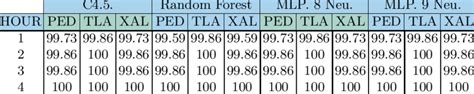 Results Computed With The C45 The Random Forest And The Multilayer Download Table
