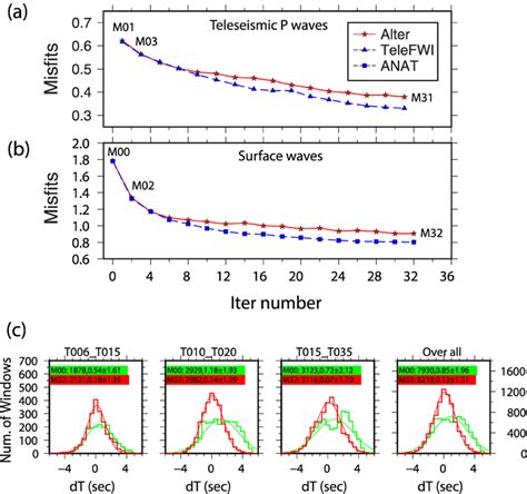 The Total Misfit Evolution For A Teleseismic P Waveforms And B