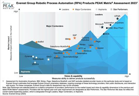 Anil Vijayan On Linkedin Robotic Process Automation Rpa Technology Provider Landscape With