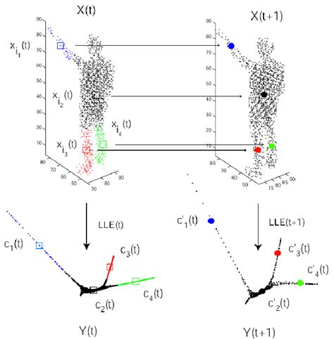 seed propagation for consistent clustering along time in the embedding