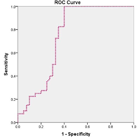The Receiver Operating Characteristic Roc Curve Had Generated The Download Scientific Diagram