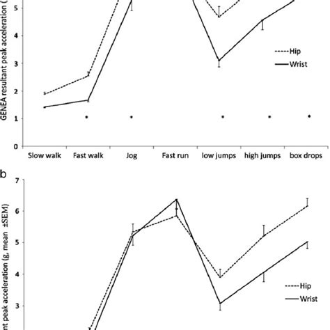 Actigraph Gt1m Output Proprietary Counts Second By Activity Download Scientific Diagram