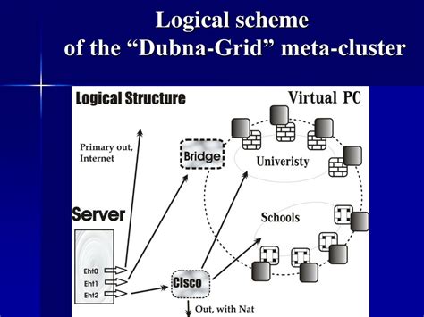 Ppt Grid Activities In Jinr And Meta Cluster Of Distributed Computing