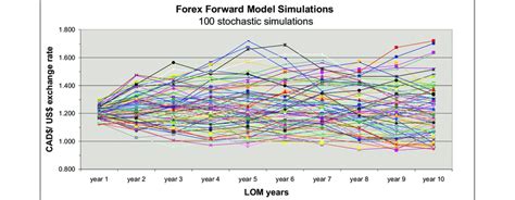 The Forex Rate Stochastic Output Per Year From 100 Simulations Download Scientific Diagram