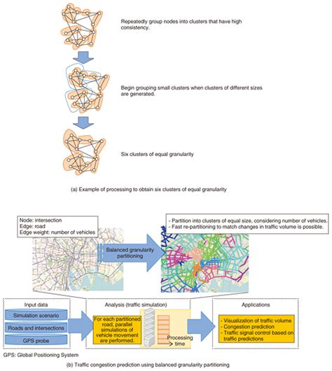 Advanced Processing And Analytics For Large Scale Graphs Ntt