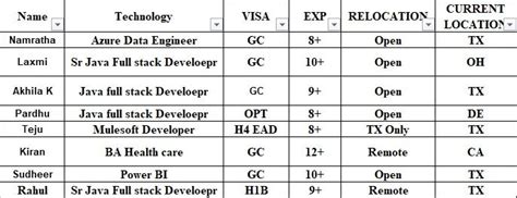 mvr netha on linkedin c2crequirements c2cjobs javadeveloper