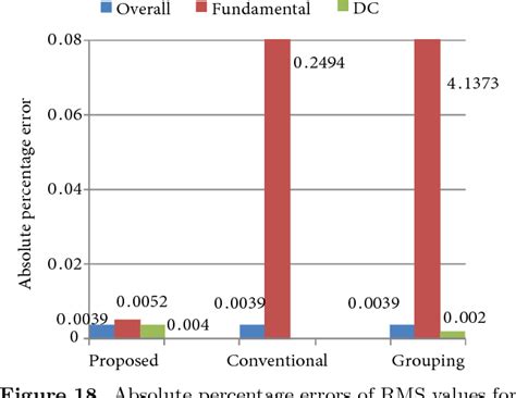 Figure 18 From A New Combined Method For Rms Calculation Based On