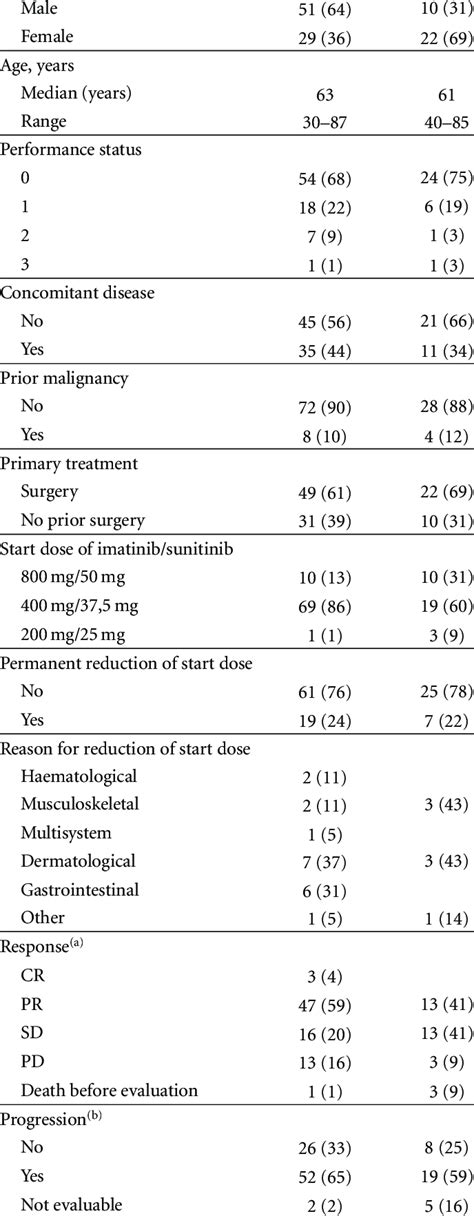 Patient And Treatment Characteristics Imatinib N 80 Sunitinib N Download Table