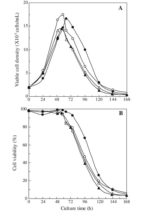 Dynamic Profiles Of Viable Cell Density A And Cell Viability B Download Scientific Diagram