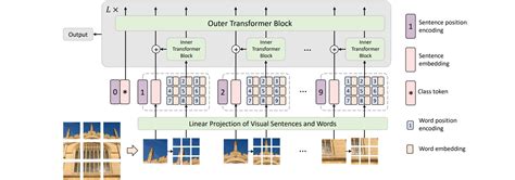 Transformer In Transformer 郑之杰的个人网站