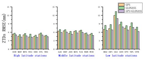 Analyses Of Glonass And Gpsglonass Precise Positioning Performance In Different Latitude Regions