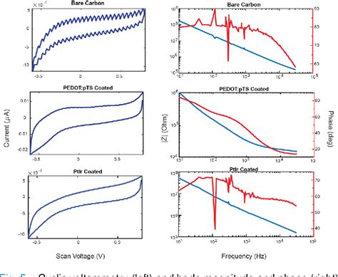 Figure 1 From Fabrication And Validation Of Sub Cellular Carbon Fiber Electrodes Semantic Scholar