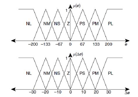 The Distribution Of Fuzzy Membership Function Download Scientific Diagram