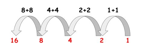 Hexadecimal To Binary To Decimal Cm4 Conversion With Out Exponentials