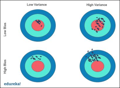 Bias Variance In Machine Learning Bias Variance Trade Off Edureka
