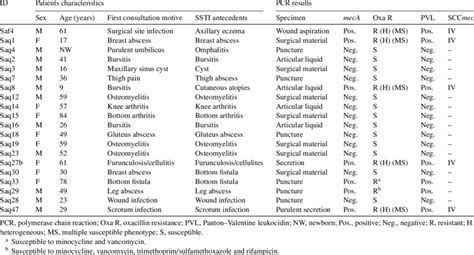 Staphylococcus Aureus Isolates From Skin And Soft Tissue Infections Sstis Download