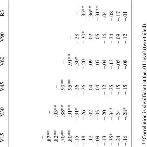 Within And Between Task Correlation Coefficients Of Time Estimation And Download Table