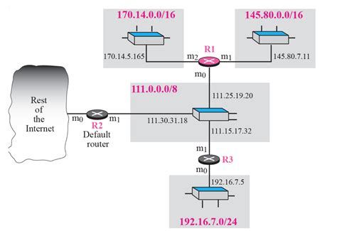 Solved Complete Routing Table For R3 Classful Assume