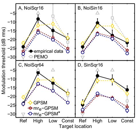 8 Empirical Data Closed Symbols And Model Predictions Open Symbols Download Scientific