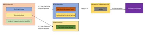Dagger For Android A Detailed Guide By Tompee Balauag Familiar