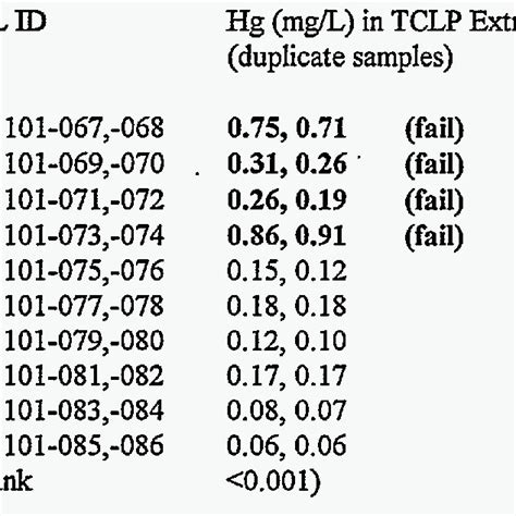 Analysis For Mercury In Tclp Extract Of Crushed Fluorescent Lamps