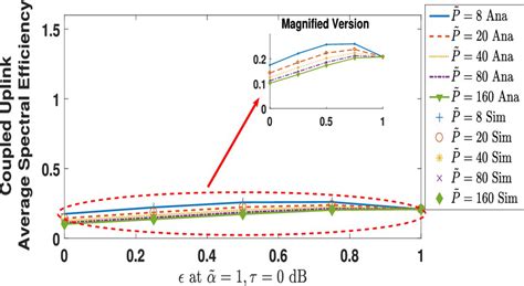 Coupled Uplink Average Spectral Efficiency Plotted Against Fractional Download Scientific