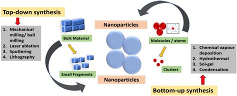 Nanomaterial Synthesis Route By Top Down And Bottom Up Approaches Download Scientific Diagram